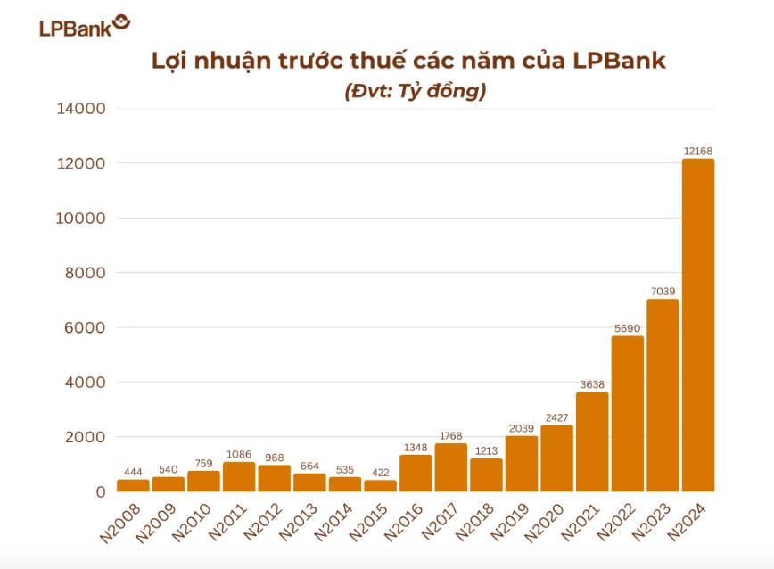 Ngân hàng LPBank (LPB) báo lãi trước thuế đạt 12.168 tỷ đồng, vượt 16% ...
