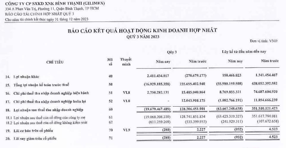 Gilimex (GIL) thu hồi cổ phiếu ESOP năm 2019 và năm 2022 của nhân viên ...