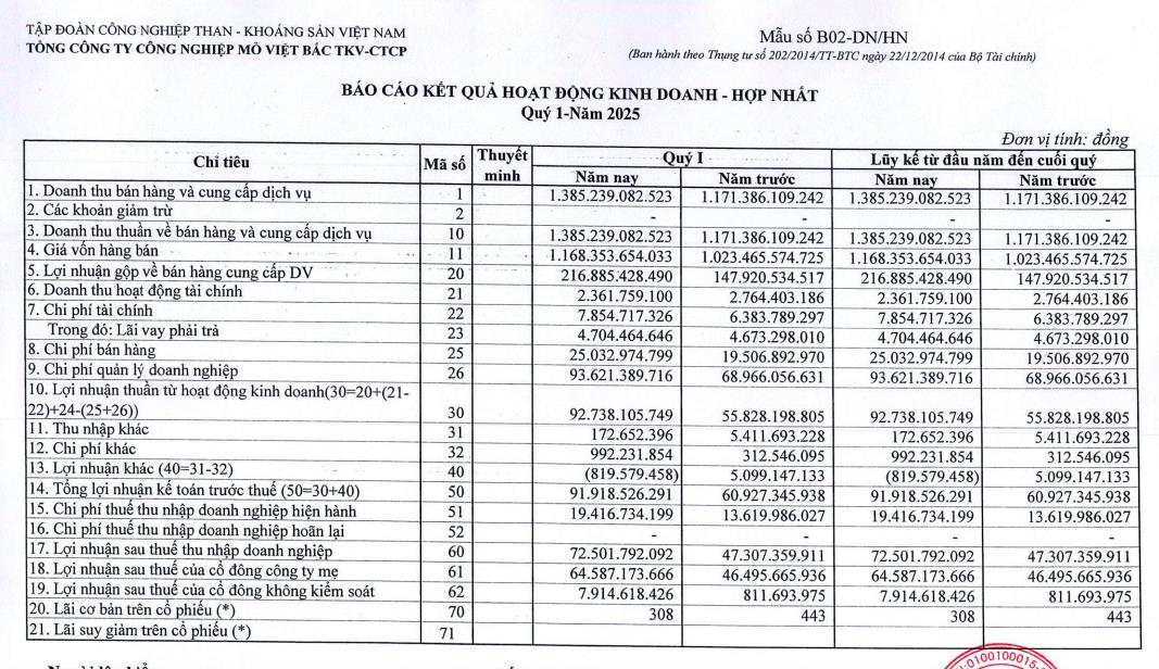 Công ty Mỏ Việt Bắc (MVB) dự chi 105 tỷ đồng tiền trả cổ tức, Vinacomin nhận về hơn 100 tỷ đồng