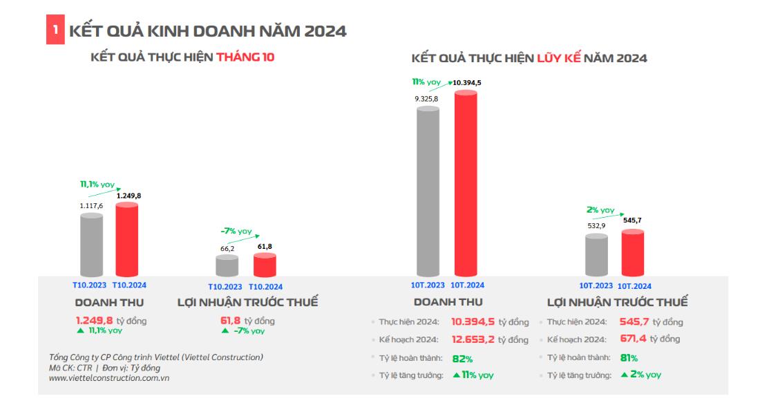 Lãi tháng 10/2024 của Viettel Construction (VTR) 'đi lùi'
