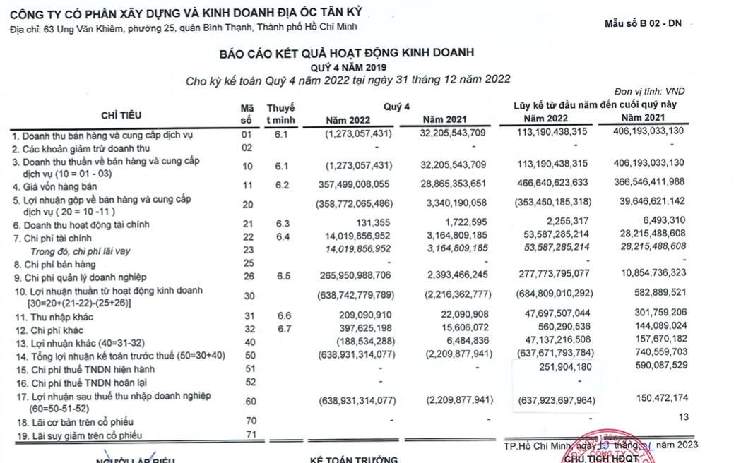 Chậm nộp báo cáo tài chính và vi phạm công bố thông tin nhiều lần, cổ phiếu Địa ốc Tân Kỷ (TKC ...